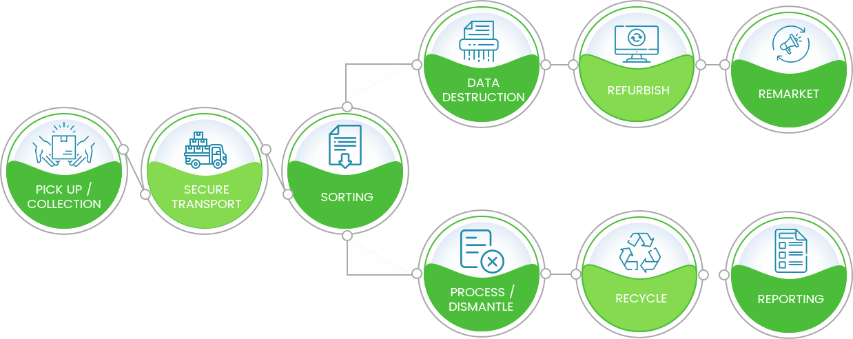 How It Works | Green Century Recycling